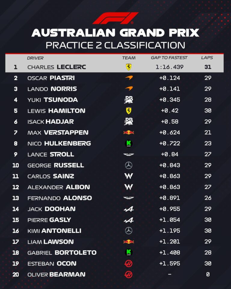 F1 | FP2 | Australian GP | Full classification and results