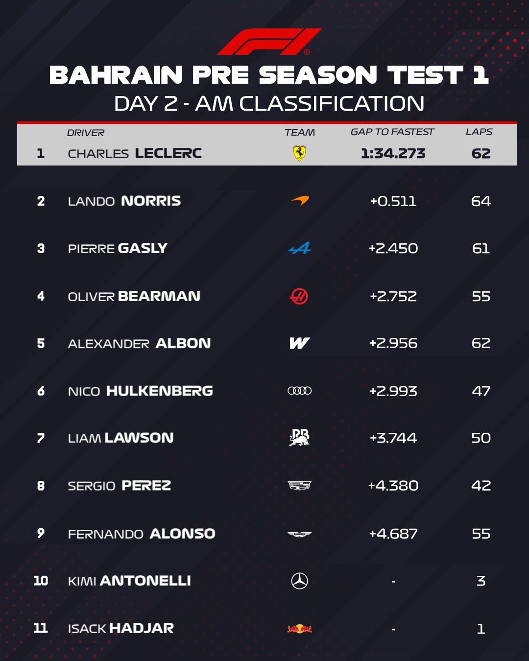 2026 Bahrain F1 Testing | Day 2, Test 1 results - Pit Debrief